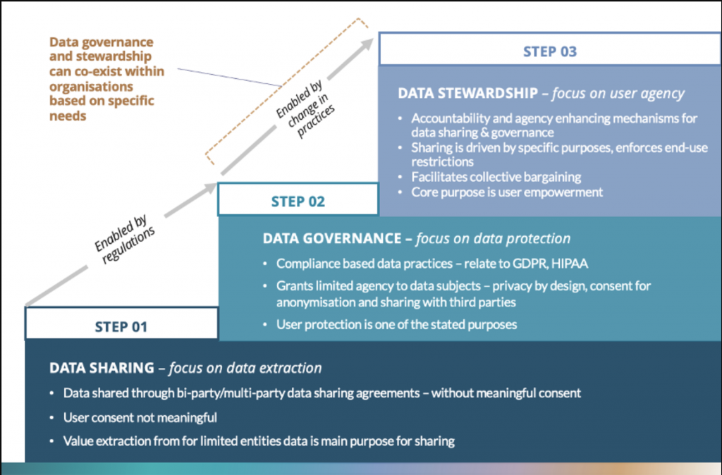 The Data Economy Lab | Building the Stewardship Navigator